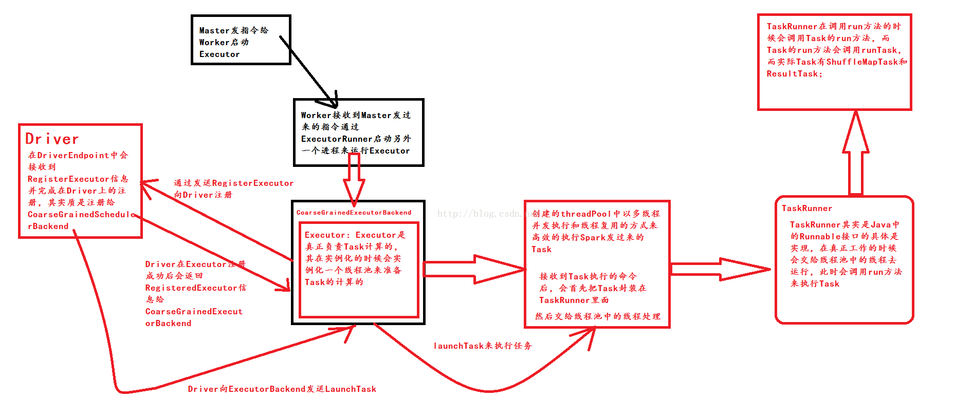 Spark 各内部机制流程图spark流程图 Csdn博客 