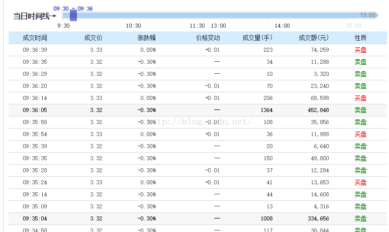 Jsoup抓取股票成交数据 Csdn博客 
