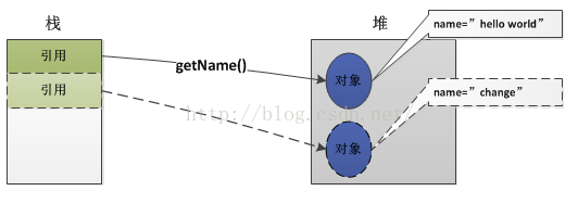 Java中方法参数的引用传递java 方法参数的的引用传递 Csdn博客 9705