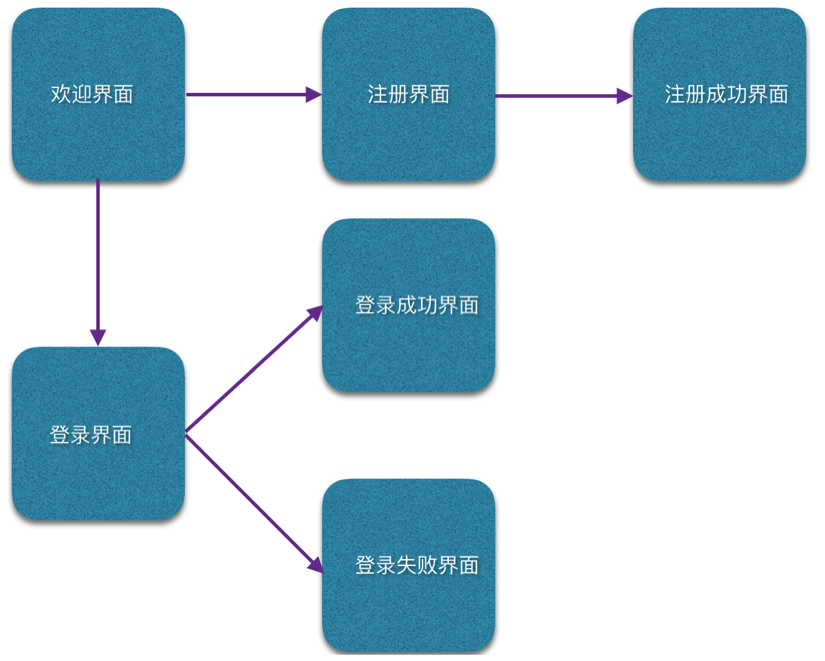 Spring Boot Spring Mvc 入门实践 （三） ： 入门项目介绍与用户注册登录的实现使用bootmp实现用户登录、注册功能核心代码 Csdn博客