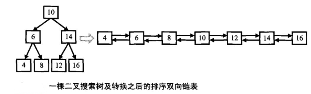 题目：将二叉搜索树转换成一个排序的双向链表。要求不能创建任何新的结点，只能调整树中结点指针的指向输入一棵二叉搜索树将该二叉搜索树转换成一个排序的双向链表。要求不能创建任何 Csdn博客