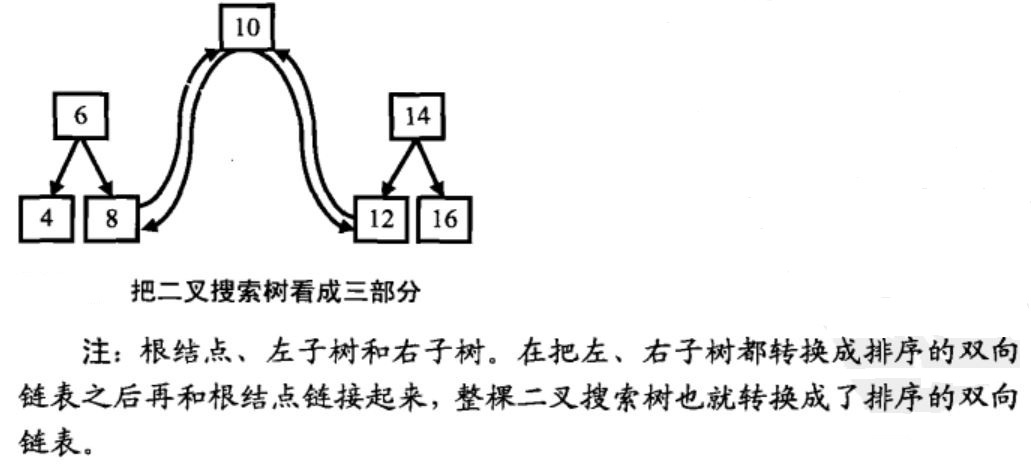 题目：将二叉搜索树转换成一个排序的双向链表。要求不能创建任何新的结点，只能调整树中结点指针的指向输入一棵二叉搜索树将该二叉搜索树转换成一个排序的双向链表。要求不能创建任何 Csdn博客