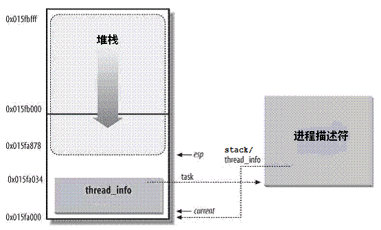 Linux进程内核栈与threadinfo结构详解 Linux进程的管理与调度（九）为什么linux系统堆栈第一个页框起始地址为213的倍数 Csdn博客 3724
