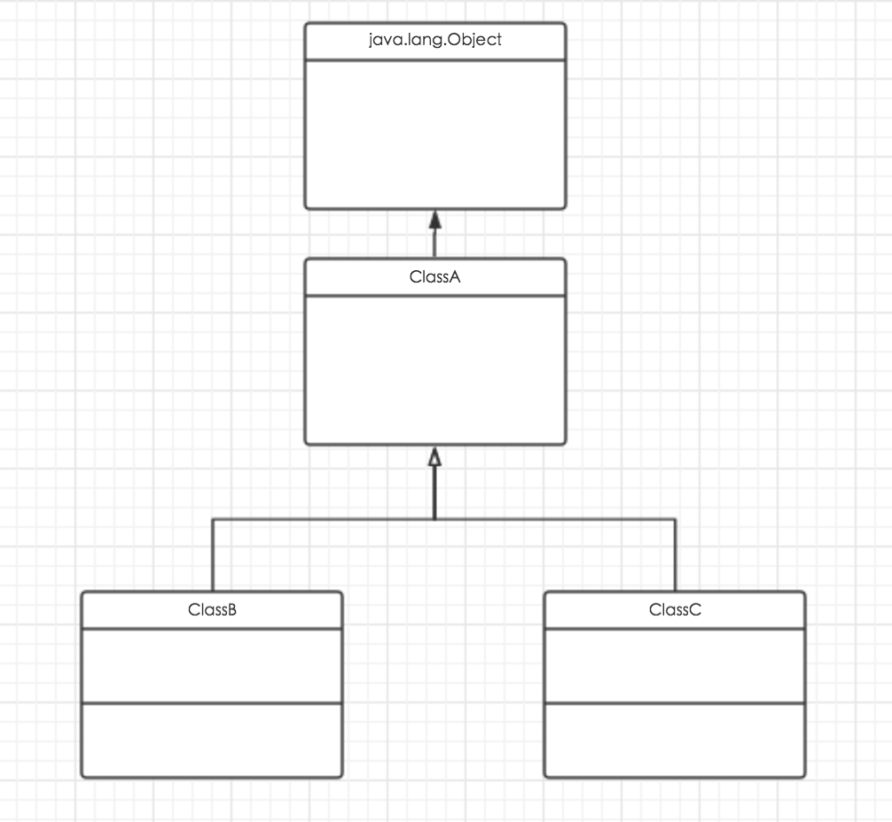 Java中类的继承详解。java继承一个类覆盖里面的字段叫什么 Csdn博客 3136
