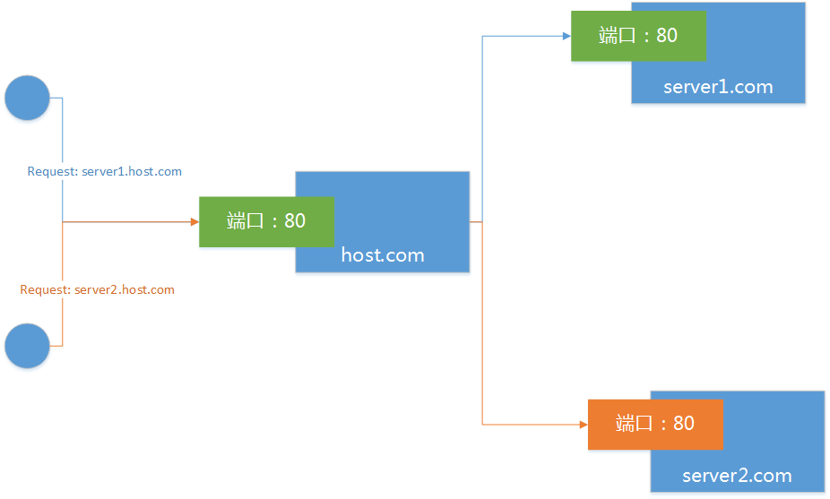Nginx 一个端口多域名服务方案nginx多个域名指向同一端口443 Csdn博客