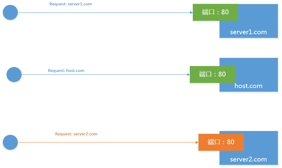 Nginx 一个端口多域名服务方案nginx多个域名指向同一端口443 Csdn博客