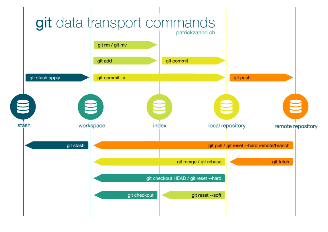 Git科普系列2：git代码检出与日常维护代码检出什么意思 Csdn博客