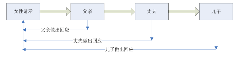 Java设计模式 责任链模式责任链模式违反迪米特法则 Csdn博客