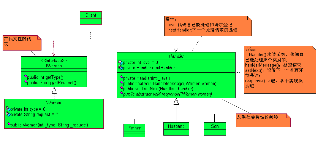 Java设计模式 责任链模式责任链模式违反迪米特法则 Csdn博客