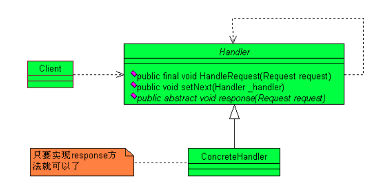 Java设计模式 责任链模式责任链模式违反迪米特法则 Csdn博客