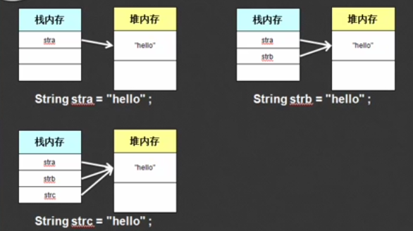 Java中string类两种实例化的区别实例化string的类方式有几种他们之间的区别是什么 Csdn博客
