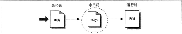Python学习笔记之二——python的运行机制python运行机制图片 Csdn博客