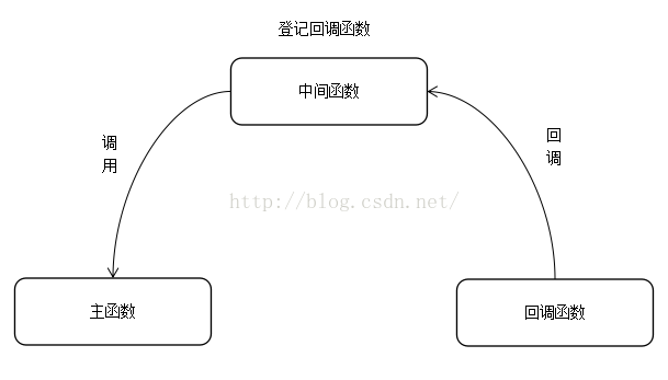 什么是回调函数？回调函数的简单实现。 Csdn博客 