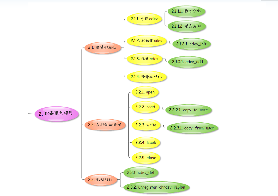 Linux字符设备驱动开发详解 Csdn博客
