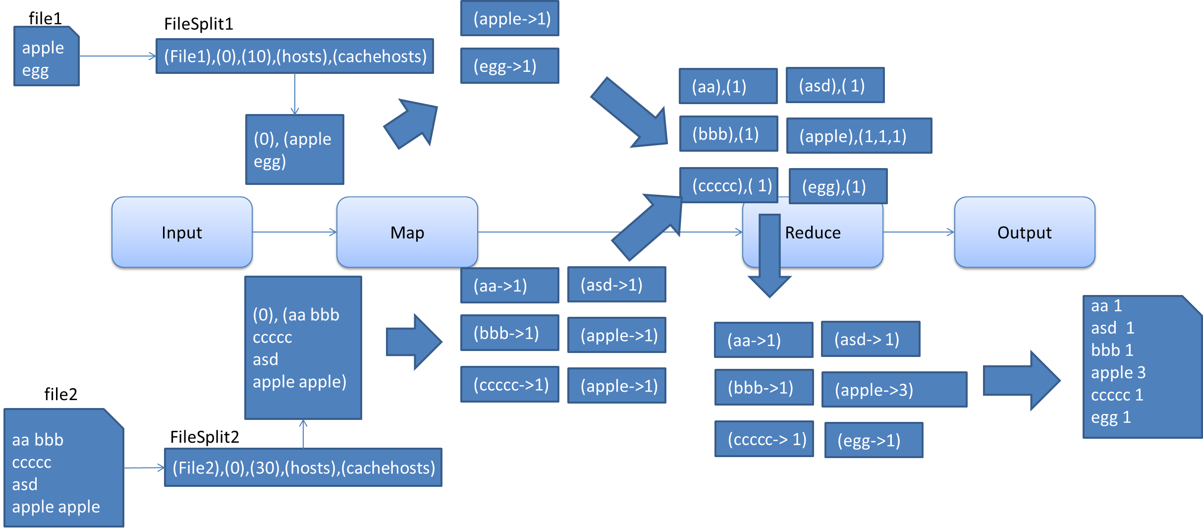 Hadoop使用学习笔记（4）class Logcount Extends Configured Implements Tool找 Csdn博客