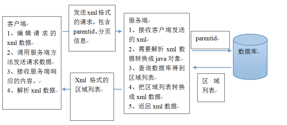 Webservice案例入门（基础篇）document开发webservice Csdn博客