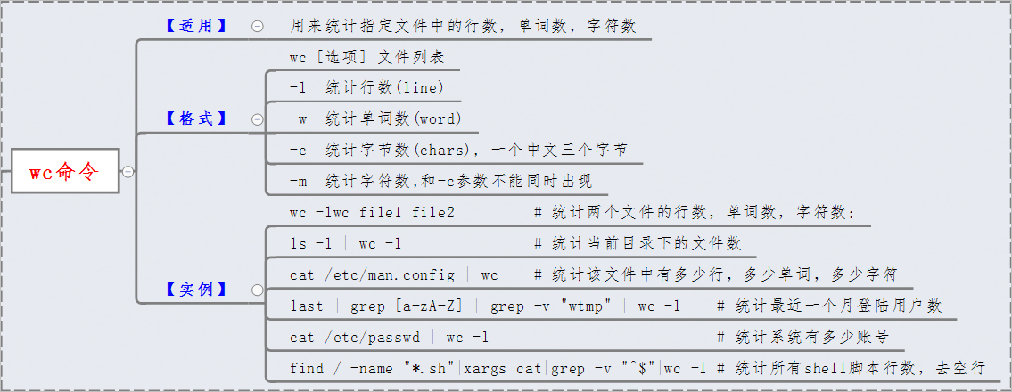 图解linux命令之 Wc命令liunx Wc Csdn博客 