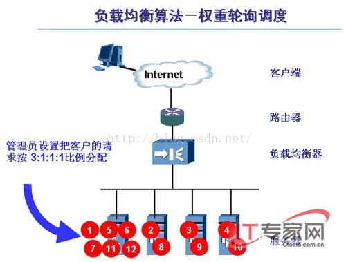 轮询调度算法round Robin Scheduling 和 权重轮询调度算法weighted Round Robin Scheduling重轮询调度算法公式 Csdn博客 
