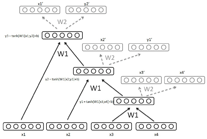 递归神经网络（recursive Nn）结合自编码（autoencode）实现句子建模rnn Autoencoder Csdn博客