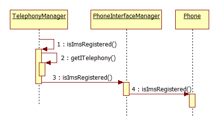 Android Telephony分析(四) ---- TelephonyManager详解_com.android.internal ...