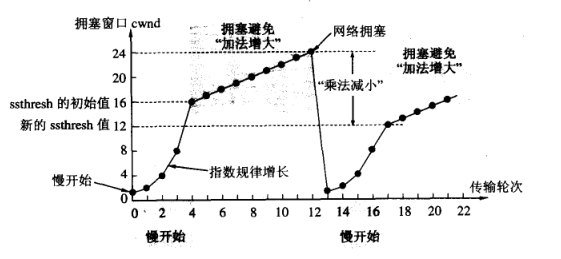 Tcp可靠传输、流量控制、拥塞控制小结可靠传输小结 Csdn博客 