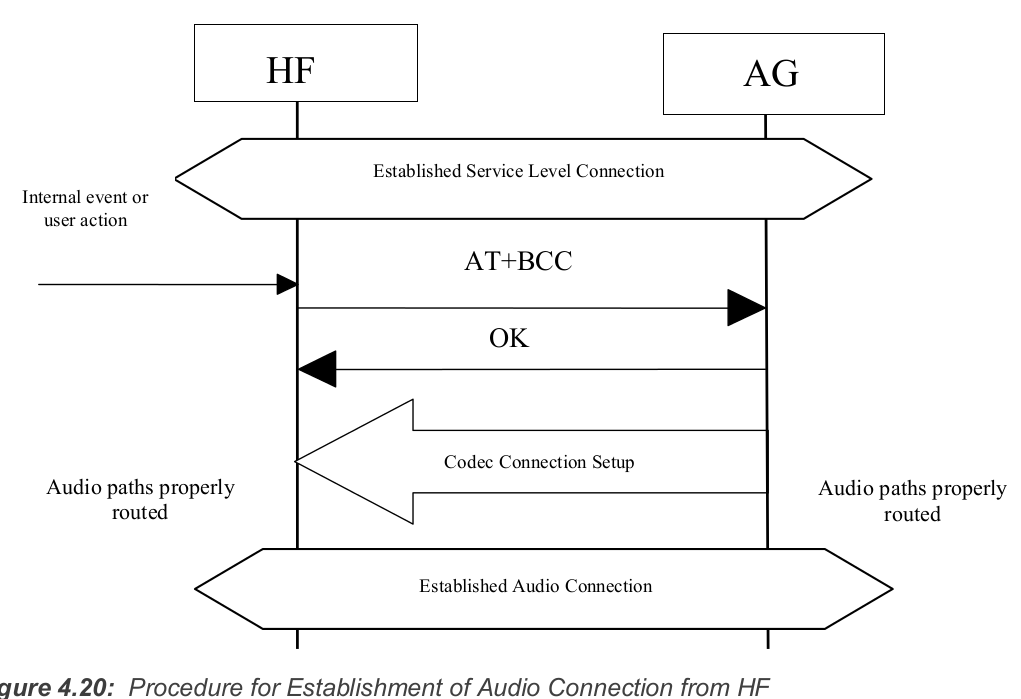 【BT 协议】HFP 协议_bt hfp-CSDN博客