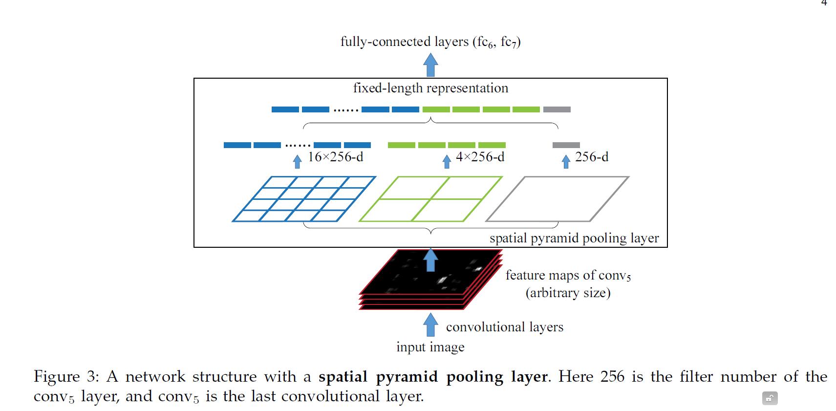 Rcnn（二）spp Net：spatial Pyramid Pooling In Deep Convolutional Networks For Visual Recognitionspp