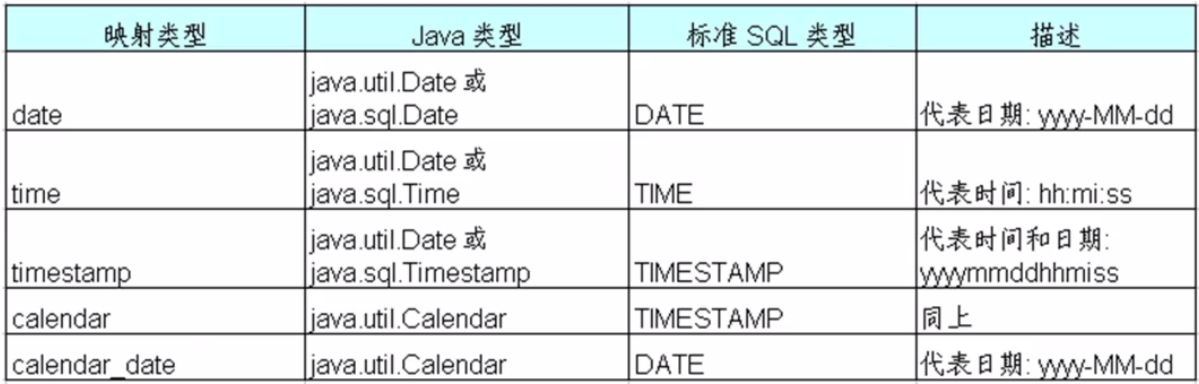 Hibernate映射类型、java类型、标准sql类型、hibernate对象类型hibsernate Sql 类型 Csdn博客