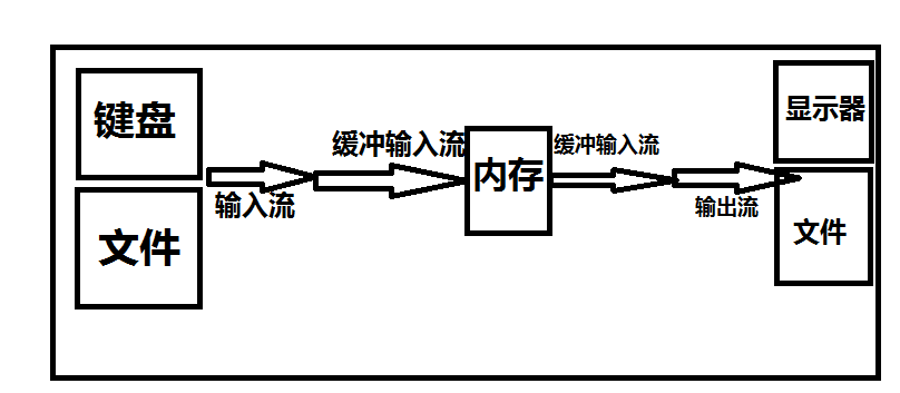 Io输入输出流详细讲解（入门经典） Csdn博客 3681