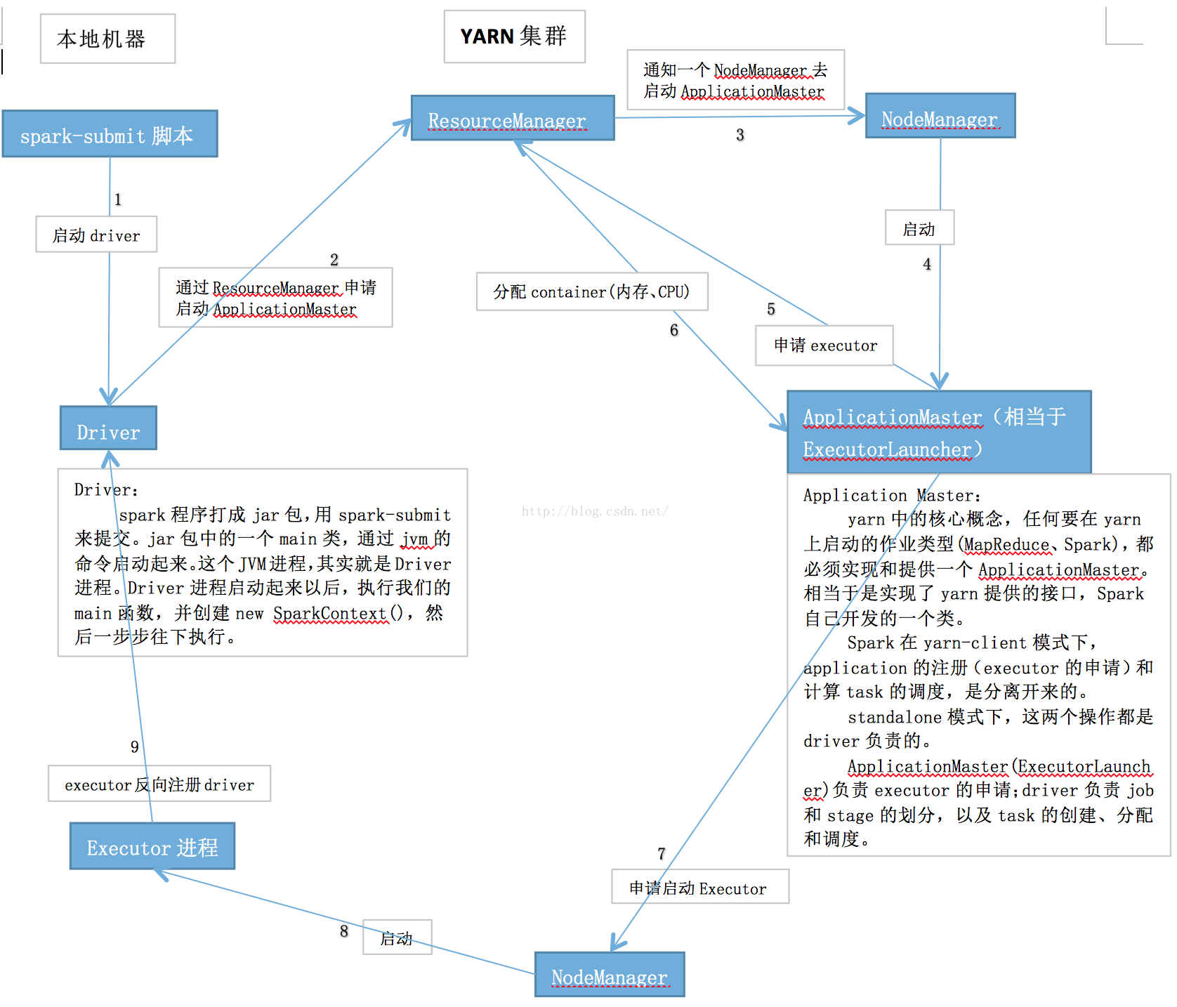 Spark实践项目3spark运行模式及原理spark 工作模式 Csdn博客 