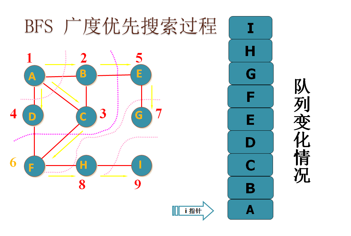 Bfs宽度搜索队列与dfs深度搜索递归bfs Dfsc语言 用递归 非递归 Csdn博客 5182