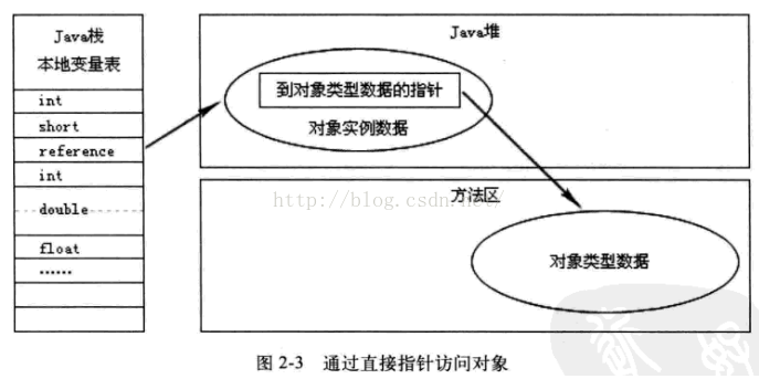 Java对象访问机制 Csdn博客 