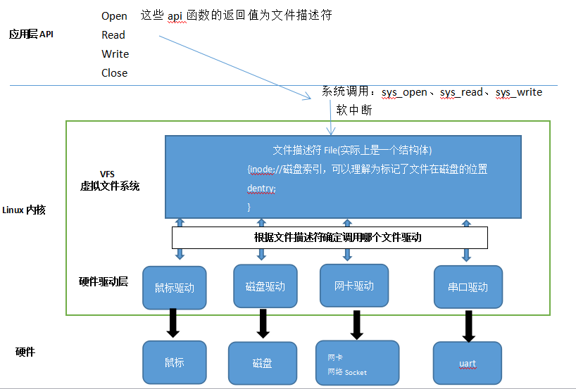 浅析linux从api调用到底层驱动的过程linux下应用程序到底层接口的流程 Csdn博客