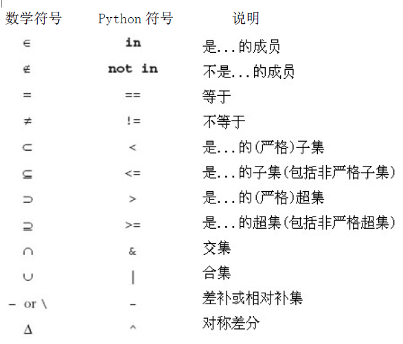Python数据结构（三）集合setsetdiscard Csdn博客 4993