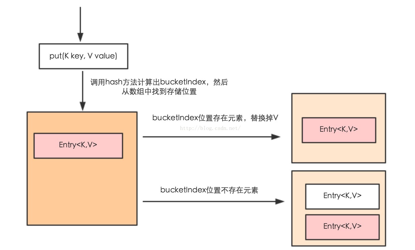 【java基础提高】hashtable源码分析六 Csdn博客 