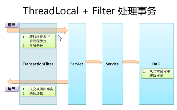 利用ThreadLocal & Filter 实现事务处理_filter获取threadlocal-CSDN博客