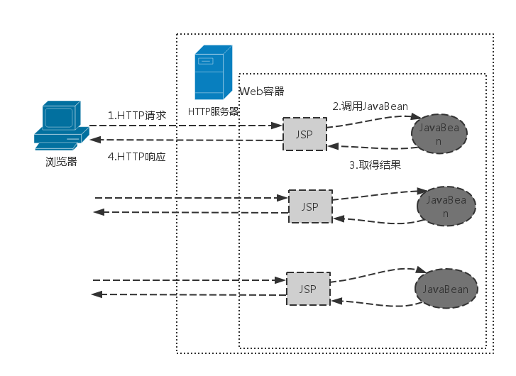 Javaweb中的model 1与mvcmodel 2架构比较java的mvc Mode 1和mode 2模式的区别 Csdn博客