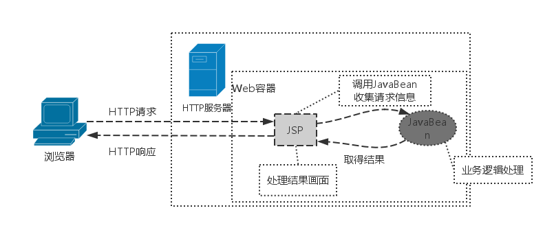 Javaweb中的model 1与mvcmodel 2架构比较java的mvc Mode 1和mode 2模式的区别 Csdn博客