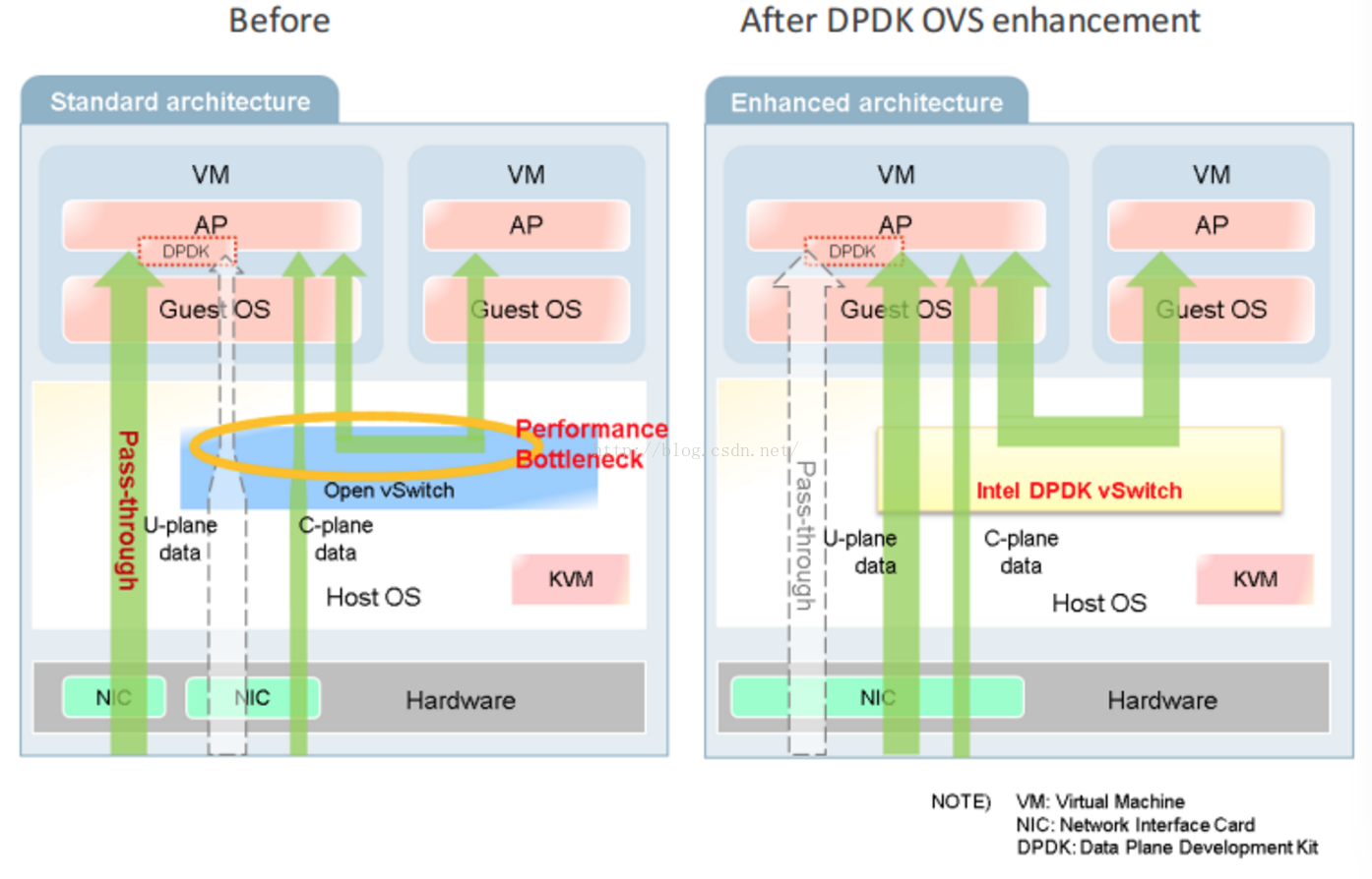Ovs Dpdk 在美团云环境中的应用与实践ovs Dpdk Practices In Meituan Cloud Csdn博客 