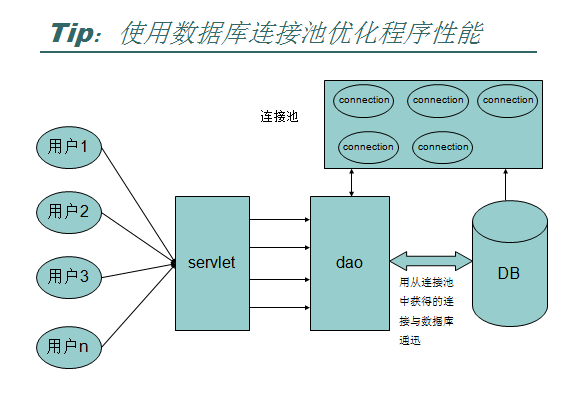 Java数据库连接池与代理模式 Csdn博客