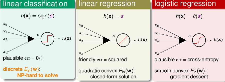 Linear Regression For Classification 随机梯度下降多分类之logistic回归多分类之线性分类投票法多类别线性回归 Csdn博客