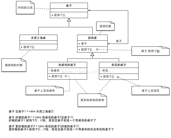 设计模式总结之decorator Pattern（装饰者模式）设计模式桥装饰者模式 Csdn博客
