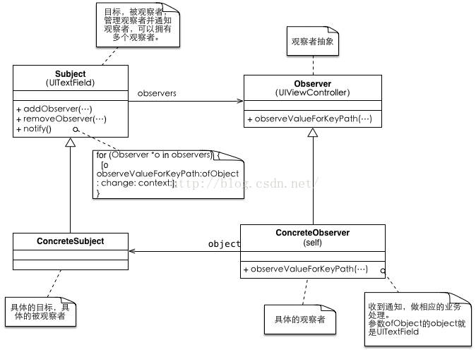 设计模式总结之observer Pattern（观察者模式）command Pattern And Observer Pattern Csdn博客 1835
