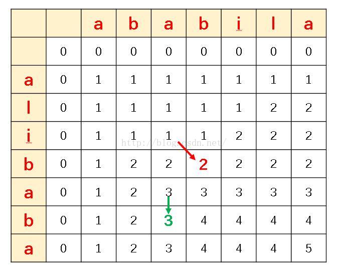 【动态规划】lcs算法：求两字符串最大公共子序列删除字符使成为回文串 Csdn博客 