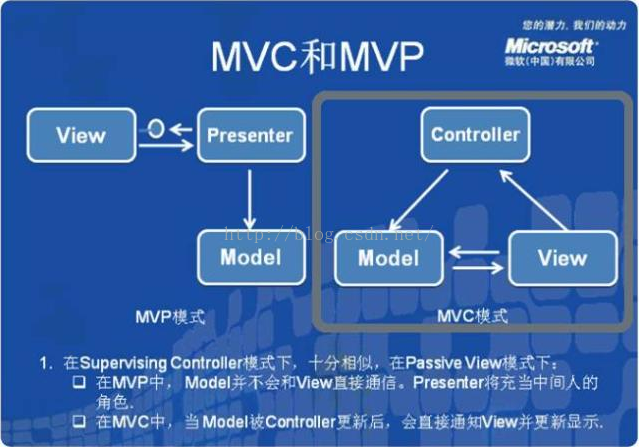 Android Mvp架构学习（附demo）android Clean架构demo Csdn博客 