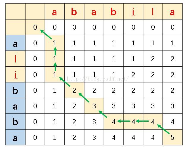 【动态规划】lcs算法：求两字符串最大公共子序列删除字符使成为回文串 Csdn博客 