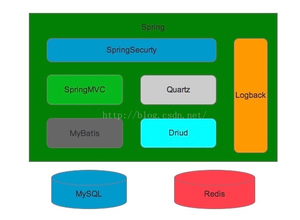 Spring4 X Spring Mvc Mybatis3 零配置应用开发框架搭建详解 1 基本介绍 Springmvc Mybatis零配置整合 Csdn博客