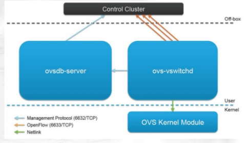 Openstack组件实现原理 — OpenVswitch/Gre/vlan - 云物互联 - 博客园