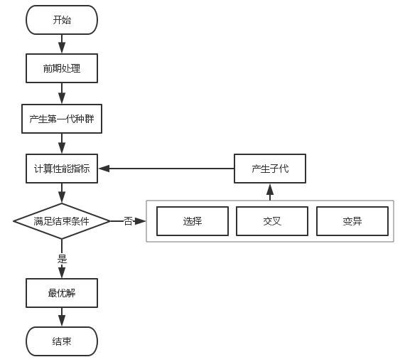 遗传算法 一个模拟自然进化过程的启发式搜索算法在遗传算法中将染色体称为个体常见的基因编码方式有 Csdn博客