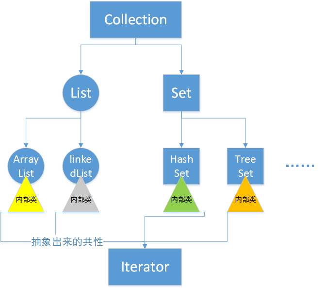 Iterator原理iterator Idea Csdn博客 